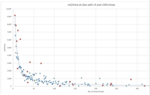 Key performance indicators (KPIs) for land release and stockpile ...
